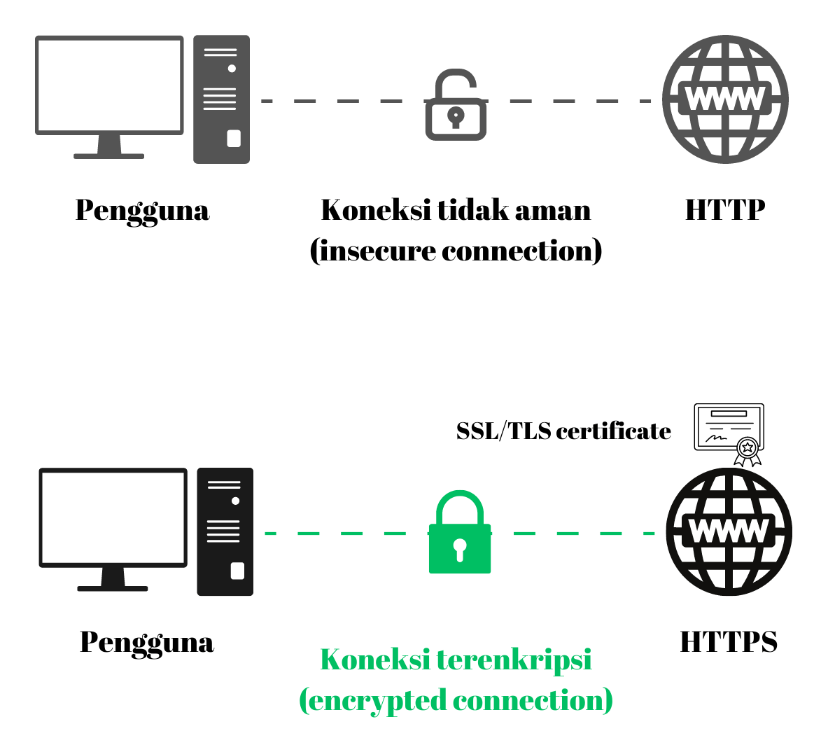 SSL/TLS – zaidan's blog